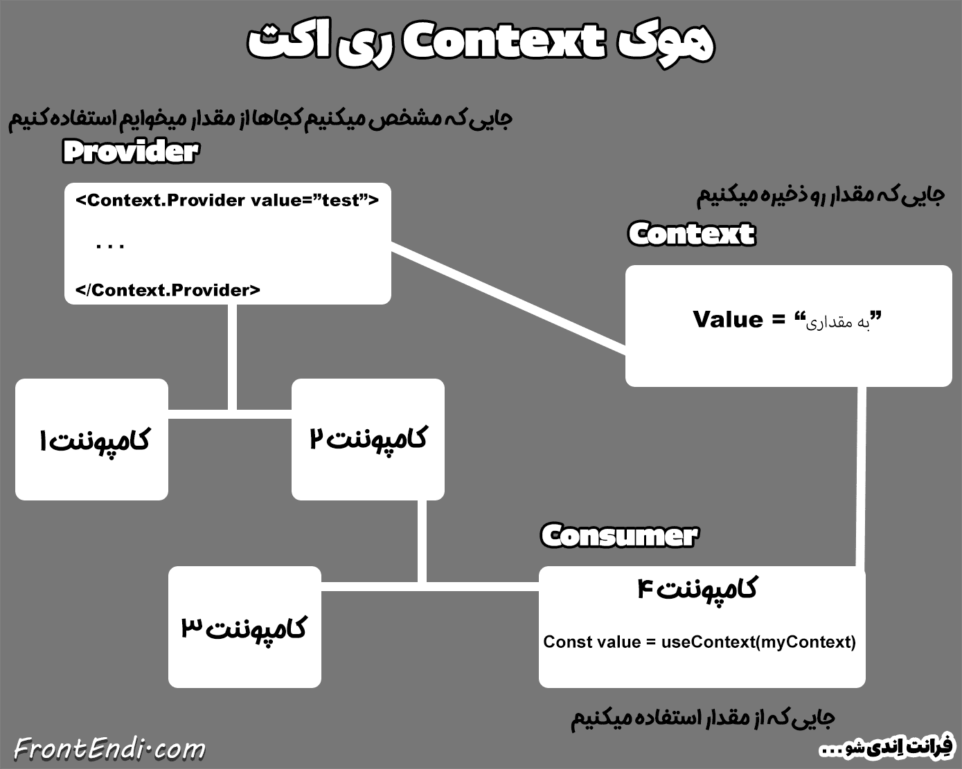 هوک useContext ری اکت و بررسی تخصصی Context API ری اکت ! - فرانت اندی